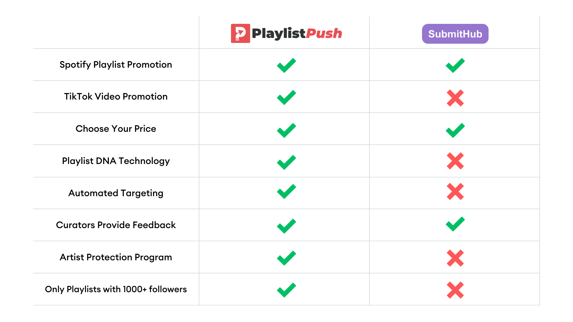 SubmitHub vs. Playlist Push